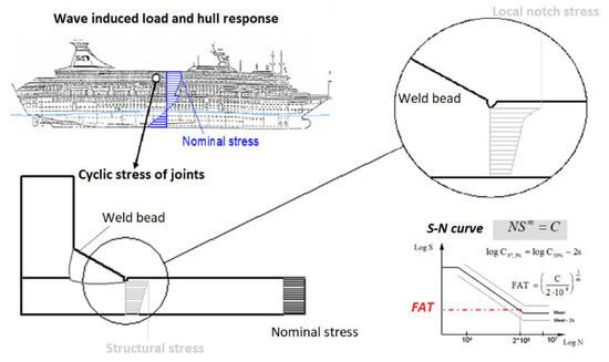Review of Fatigue Assessment Approaches for Welded Marine Joints and ...