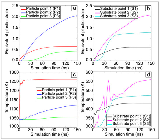 An Experimental and Numerical Simulation Study of Single Particle ...