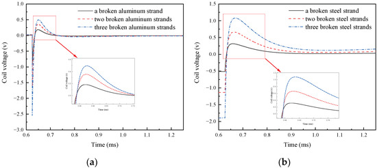 Detecting Broken Strands in Transmission Lines Based on Pulsed Eddy Current