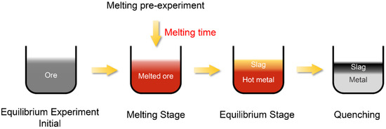 Effect of Smelting Time on Vanadium and Titanium Distribution Behavior ...