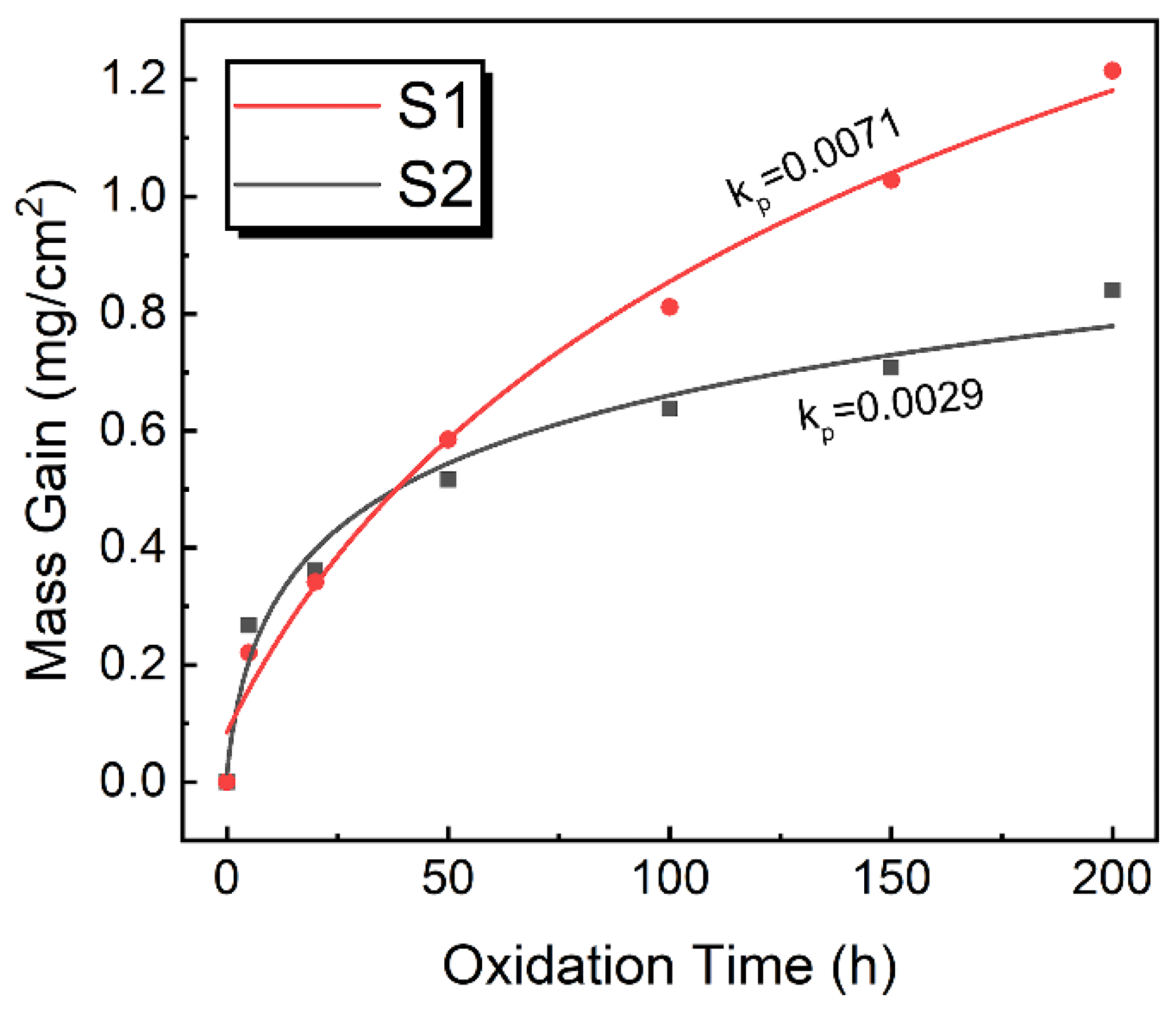 Effect of Process Control Agent on Microstructures and High-Temperature ...