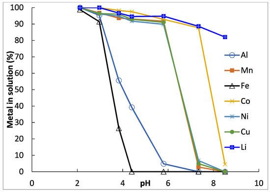 Solvent Extraction for Separation of 99.9% Pure Cobalt and Recovery of ...