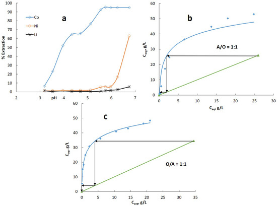 Solvent Extraction for Separation of 99.9% Pure Cobalt and Recovery of ...