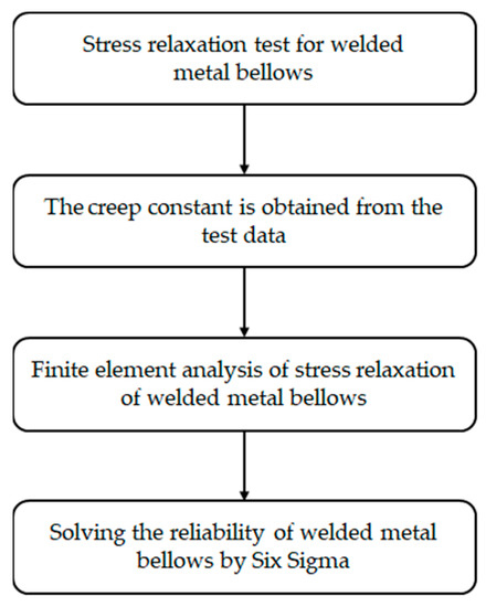 Reliability Analysis of the Welded Bellows for Mechanical Seals Based ...