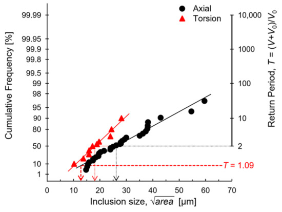 Effects of Non-Metallic Inclusions and Mean Stress on Axial and Torsion ...