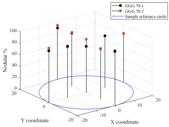 Nodular Cast Iron GGG40, 60, 70 Mechanical Characterization from Bars ...