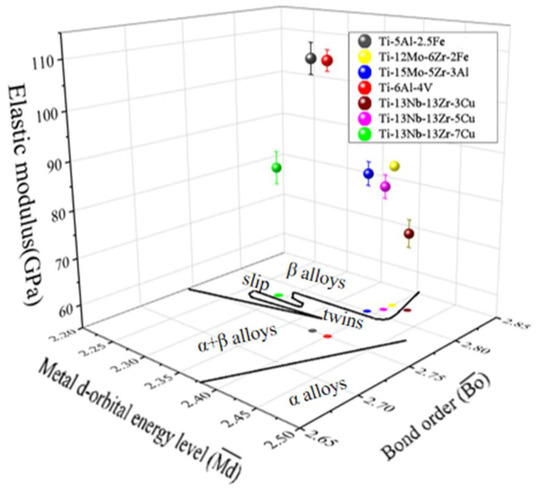 The Influence of Copper Content on the Elastic Modulus and ...