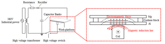 Multiphysics Numerical Simulation of the Transient Forming Mechanism of ...