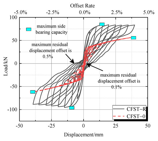Cyclic Testing on Seismic Behavior of Segmental Assembled CFST Bridge ...