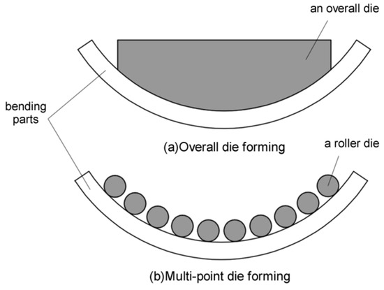 Effect of Axial Normal Stress and Bending Moment between Contact and ...