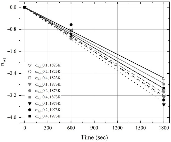 Effect of Al Dross Addition on Temperature Improvements in Molten Steel ...