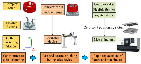 Research on Rapid and Accurate Fixture Design for Non-Intervention ...