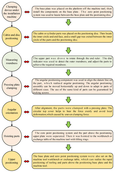 Research on Rapid and Accurate Fixture Design for Non-Intervention ...