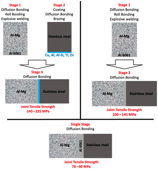 Challenges and Latest Developments in Diffusion Bonding of High ...