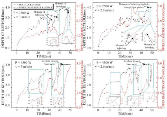 Simulation of the Effect of Keyhole Instability on Porosity during the ...