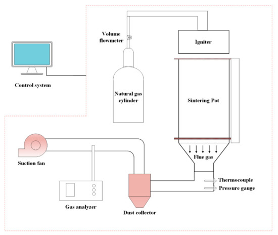 Influence of Sinter Parameters on CO Emission in Iron Ore Sintering Process