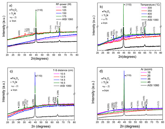 Influence of Deposition Parameters on Structural and Electrochemical ...