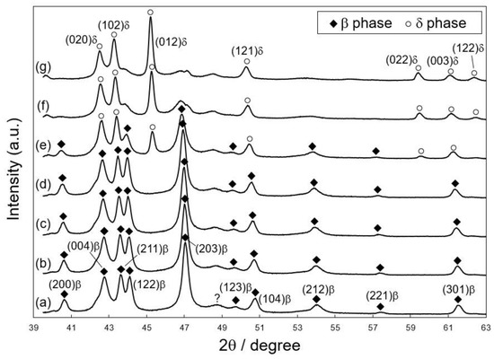 Alloying Effects on the Stability of D022 γ”-Ni3M (M: Nb, Ta, V ...