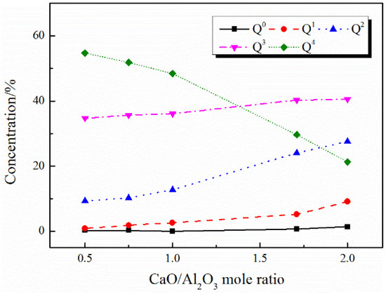 Effect of B2O3 Addition and CaO/Al2O3 Ratios on Melt Structure and ...