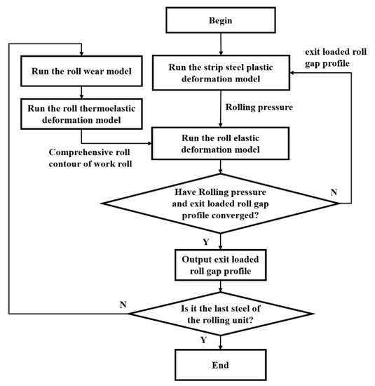 Development and Application of Asynchronous Roll Shifting Strategy of ...