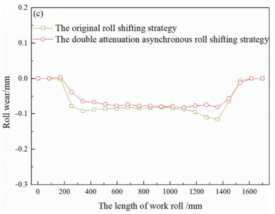 Development and Application of Asynchronous Roll Shifting Strategy of ...