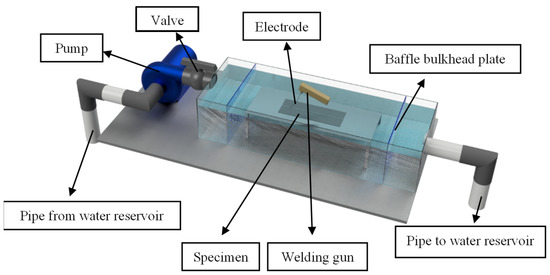 The Influence of Water Flow Characteristics on the Physical and ...