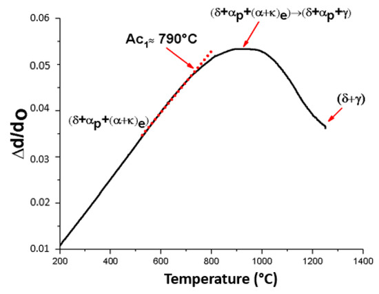 Microstructure and Continuous Cooling Transformation of an Fe-7.1Al-0 ...