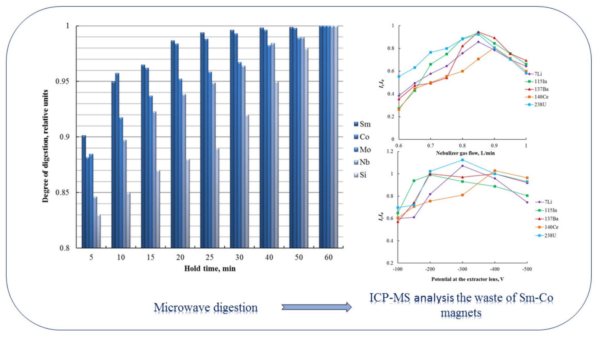 Metals | Free Full-Text | Microwave Digestion and ICP-MS Determination ...