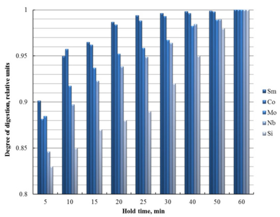 Microwave Digestion and ICP-MS Determination of Major and Trace ...
