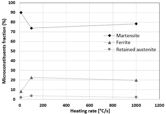 Ultrafast Heating Heat Treatment Effect on the Microstructure and ...