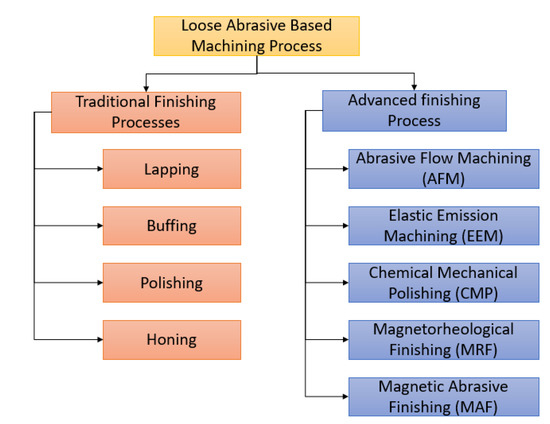 Understanding the Mechanism of Abrasive-Based Finishing Processes Using ...