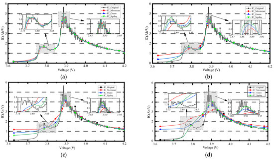 Incremental Capacity Curve Health-Indicator Extraction Based on ...