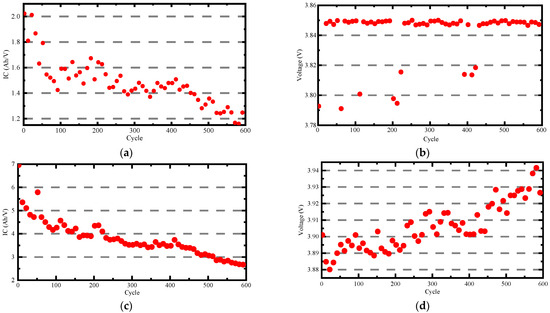Incremental Capacity Curve Health-Indicator Extraction Based on ...