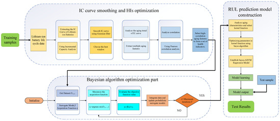 Incremental Capacity Curve Health-Indicator Extraction Based on ...