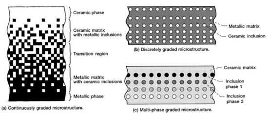 Optimal Design of Functionally Graded Parts