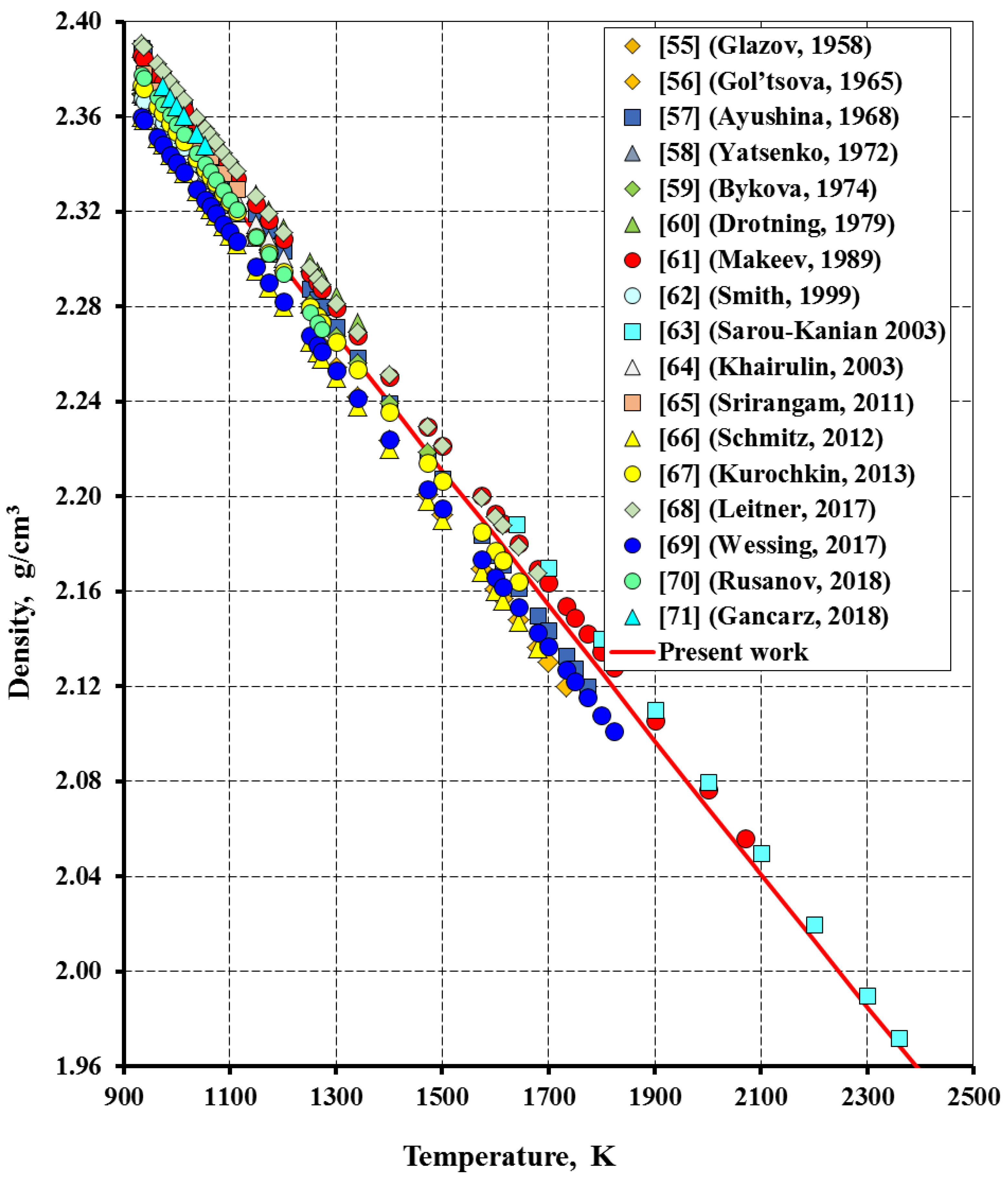 Thermodynamic Properties and Equation of State for Solid and Liquid ...
