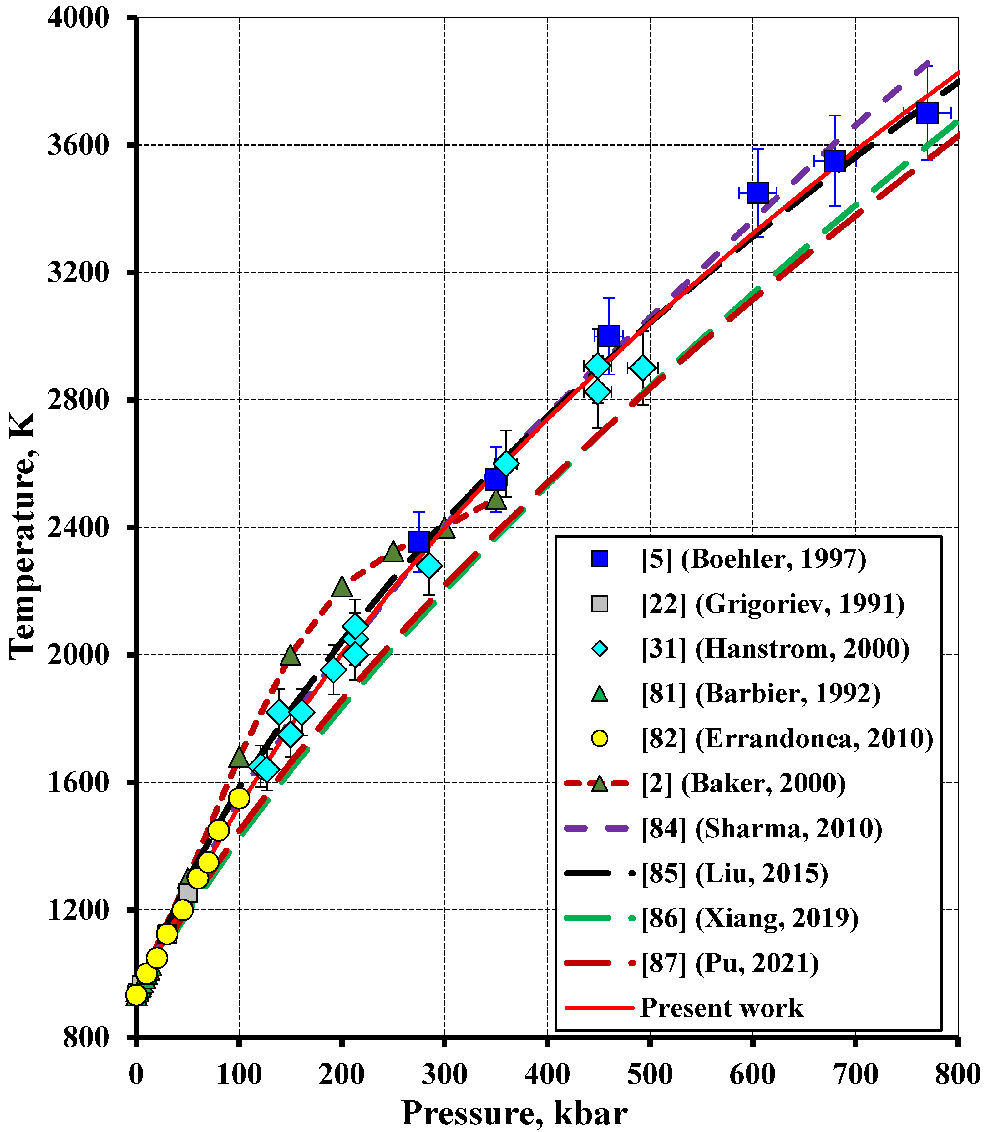 Thermodynamic Properties and Equation of State for Solid and Liquid ...