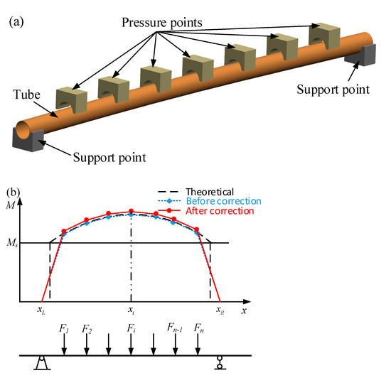 Pure-Bend and Over-Bend Straightening Theory for In-Plane Curved Beams ...
