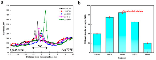 Characteristics of the Dissimilar AA7075 and Q235 Steel Joints ...