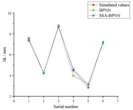 Prediction Of Spherical Sheet Springback Based On A Sparrow Search Algorithm Optimized Bp Neural