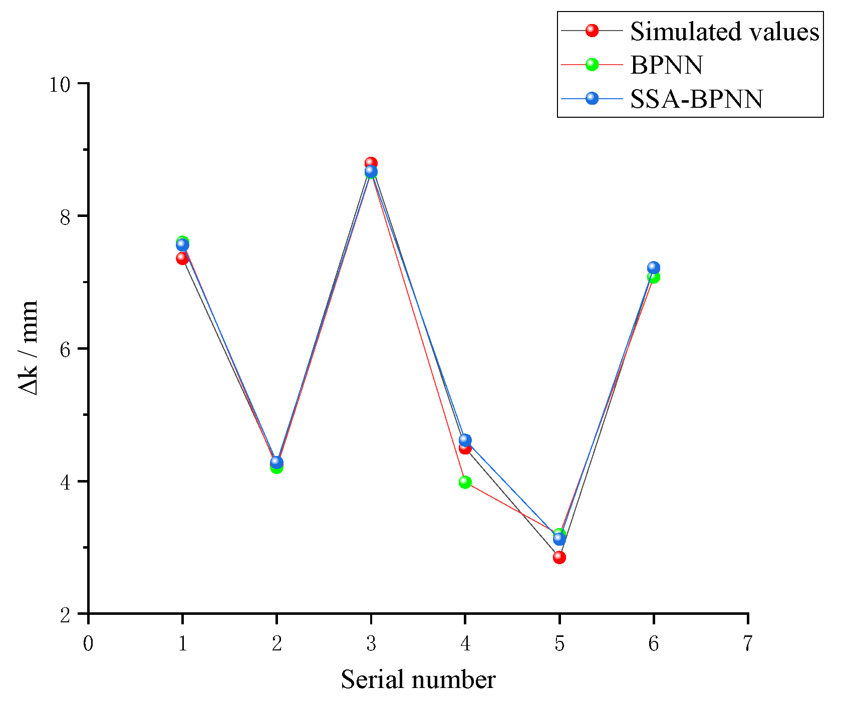 Prediction Of Spherical Sheet Springback Based On A Sparrow Search Algorithm Optimized Bp Neural