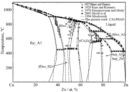 Critical Evaluation and Thermodynamic Optimization of the Cu-Zn, Cu-Se ...