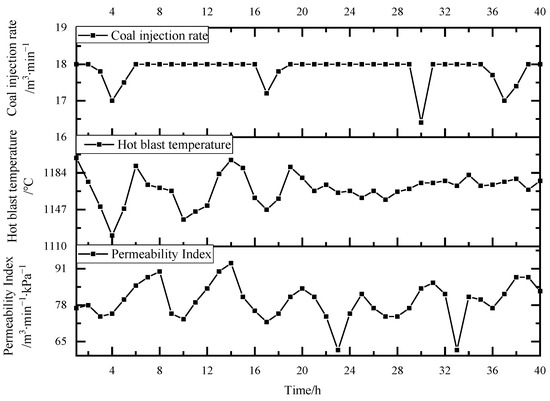 Dynamic Prediction Model of Silicon Content in Molten Iron Based on Comprehensive ...