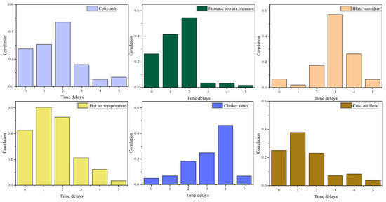 Dynamic Prediction Model of Silicon Content in Molten Iron Based on Comprehensive ...