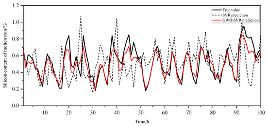 Dynamic Prediction Model of Silicon Content in Molten Iron Based on Comprehensive ...