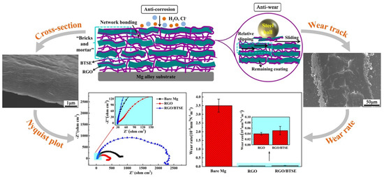 Bioinspired Surface Design for Magnesium Alloys with Corrosion Resistance