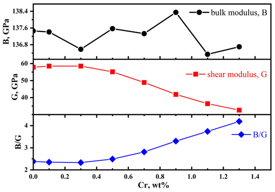 Design of Cu–Cr Alloys with High Strength and High Ductility Based on ...