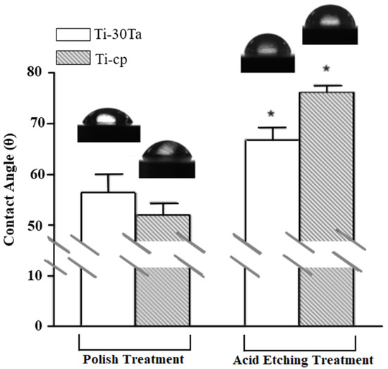 Metals | Free Full-Text | Surface Modification of Ti–30Ta Alloy by Deposition of P(VDF-TrFE ...
