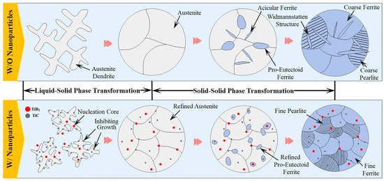 Fabrication Techniques and the Formation Mechanism of Nanoparticles and ...