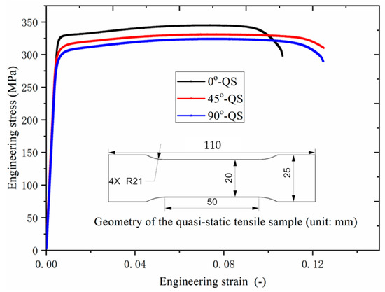 Strain-Rate Effect on Anisotropic Deformation Characterization and ...